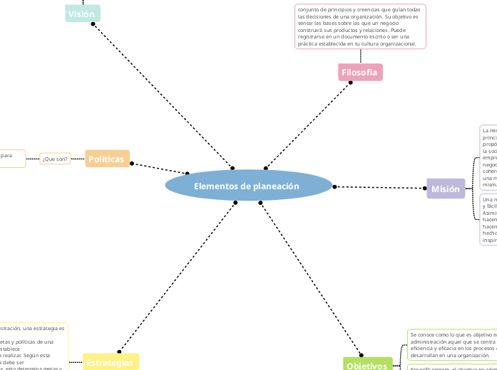 Elementos de planeación - Mind Map